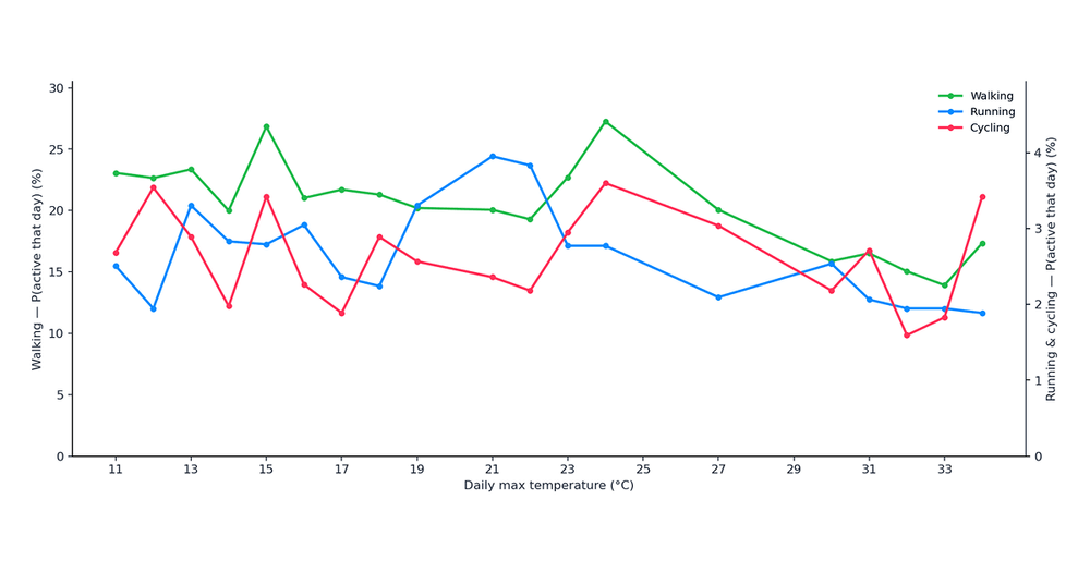 Does Hot Weather Change How Londoners Exercise? - Terra Research